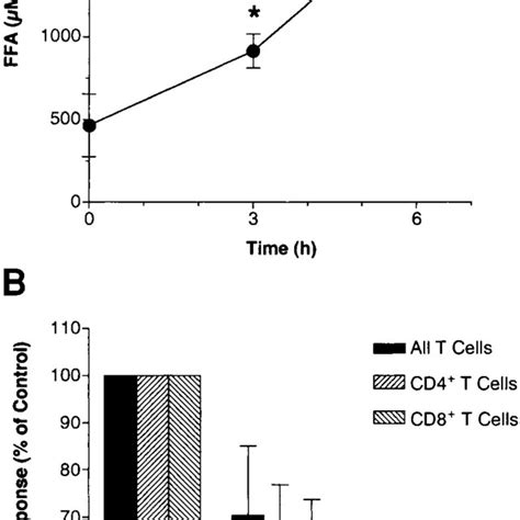 Metabolic Studies A Negative Correlation Of Serum Ffa Concentration