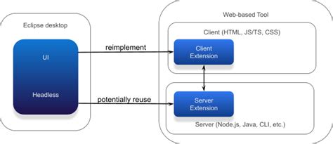 migrating eclipse plugins to eclipse theia or vs code