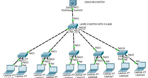 Technical Solutions Cisco Mls And Inter Vlan Communication Router On
