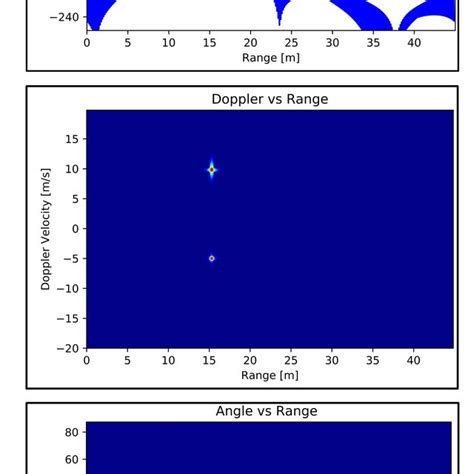 Range Profile Range Doppler Map And Range Angle Map For The 3 Download Scientific Diagram