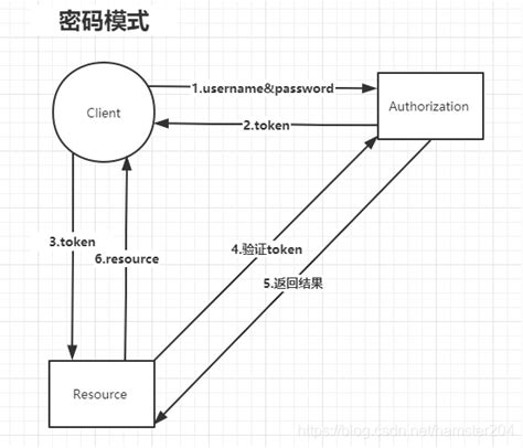 Oauth2 入门 采用密码模式搭建demo工程oauth2资源服务器密码模式在项目中运用 Csdn博客 Oauth2 入门 采用密码模式搭建demo工程oauth2资源服务器密码模式在项目中运用 Csdn博客