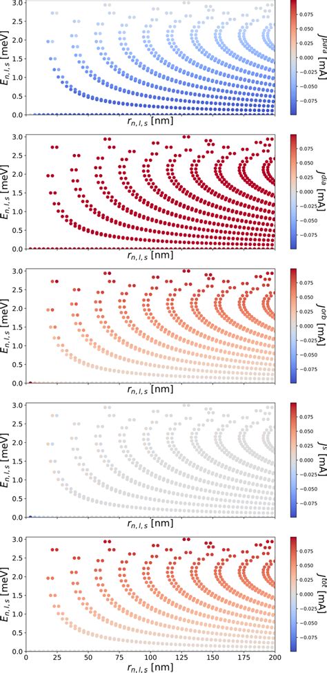 Expected Single Electron Currents With Respect To Their Energy And Download Scientific Diagram