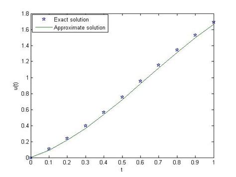 7 The Behavior Of The Approximate Solution Using The Proposed Method