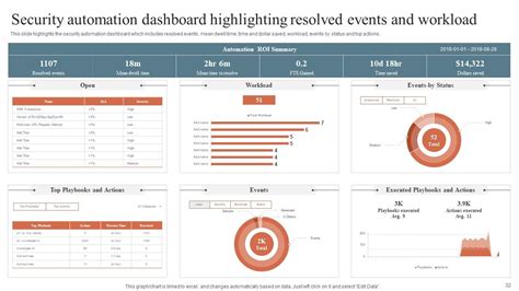 Top 10 Security Orchestration Automation And Response Powerpoint Presentation Templates In 2025