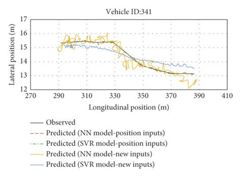A Comparison Of The Observed And Predicted Trajectories Under Position