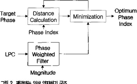 Figure 2 From 알고리즘과 파라미터 양자화기 Matching Pursuit Estimation And Quantizer Design For Sinusoidal