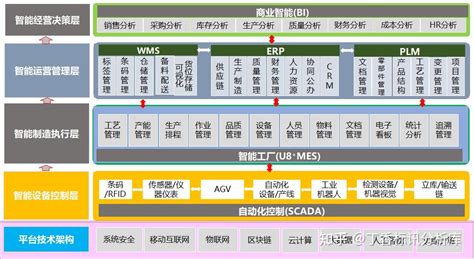 智能制造解决方案：plm（产品全生命周期管理软件）、erp（企业资源管理软件）、mes（智能制造执行管理软件）一体化的数字化工厂解决方案 知乎