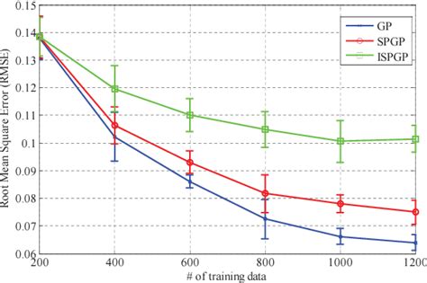 Figure 2 From Online Learning Of Sparse Pseudo Input Gaussian Process