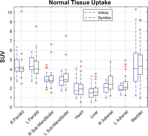 Interscanner Suv Variability Was Plotted With Outlier Data For 9