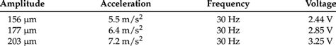 accelerations amplitudes and input voltages of the vibratory stimuli