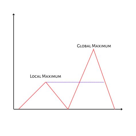 Hill Climbing Algorithm In Python Askpython