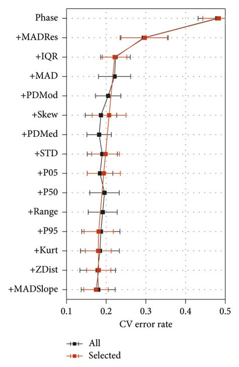 The Evolution Of Cross Validation Error Rate As An Additional Feature