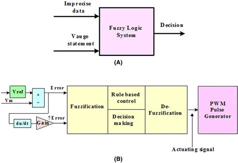 a fuzzy logic system b fuzzy logic statcom‐based controller