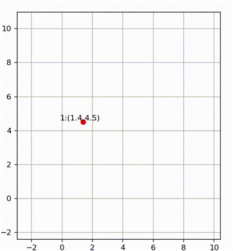 matplotlib 鼠标拖动坐标图像 鼠标滑轮放大缩小坐标图像 matplotlib 滚轮缩放 csdn博客