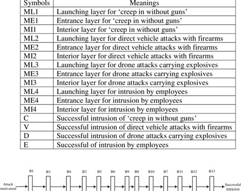 Successful Intrusion Scenarios And Their Security Layers Download Table