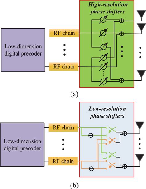 Hybrid Precoding Codebook Design In Millimetre‐wave Massive Mimo
