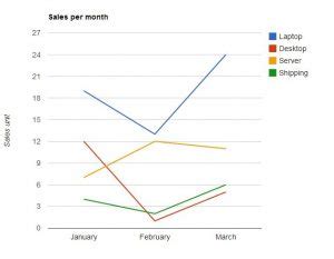 Google Chart Tools Directive For Angularjs Angular Script