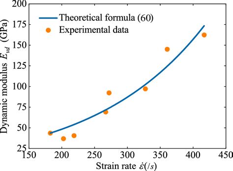 Variation Of Shales Dynamic Elastic Modulus With Strain Rate Data Download Scientific Diagram
