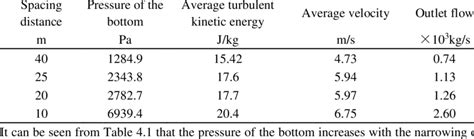 Four Types Of Flow Field Data Download Table