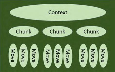 Decomposing Design Process To Context Chunk And Move Download