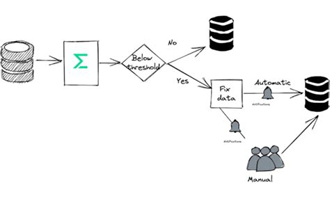 4 Misconceptions About Data Pipeline Observability Telmai