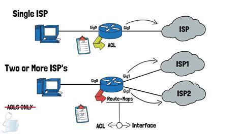 Nat Overload With Multiple Isps Youtube