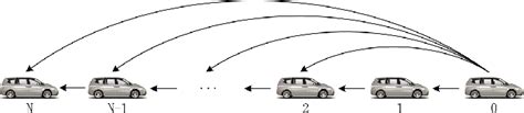 Figure 1 From Distributed Fault Tolerant Control Of Connected Vehicle Platoon In A Zero Trust