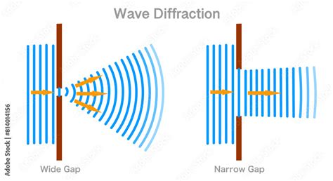 Wave Diffraction Fluid Wide Narrow Gap Water Fluid Light Theory Obstacle Light Beam Blue
