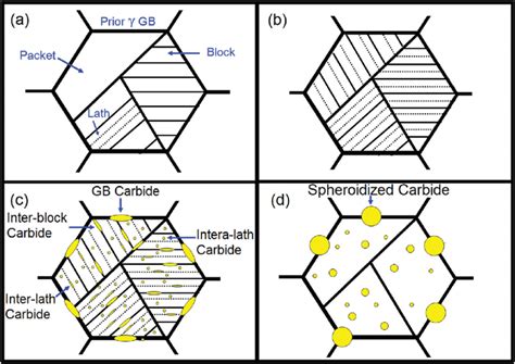B Shows The Effect Of The Welding Current On The Minimum Haz Hardness Download Scientific