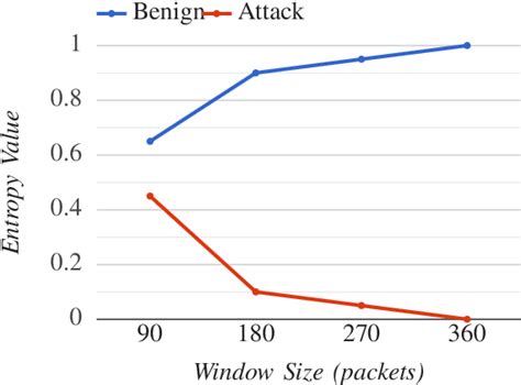 Figure 1 From An Ids For Ddos Attacks In Sdn Using Vgg Based Cnn Architecture Semantic Scholar