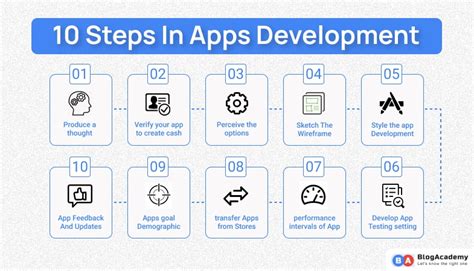 Android App Development Process Step By Step Blog Academy