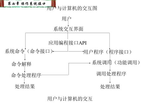 操作系统操作系统接口 阿里云开发者社区