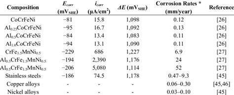 Corrosion Potential E Corr Corrosion Current Density μacm 2 I