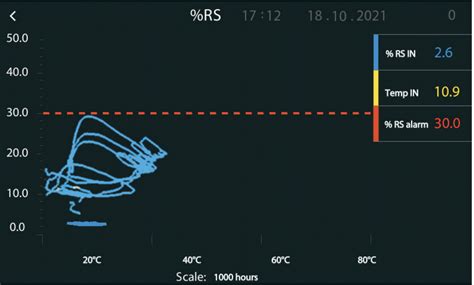 Transec Moisture Monitoring And Drying
