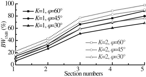 Simulated 15‐db Bandwidth Variations Of The Proposed Coupler Versus Download Scientific Diagram