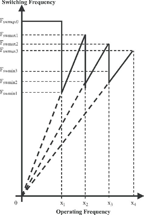 principle of the variable switching frequency pwm strategy download