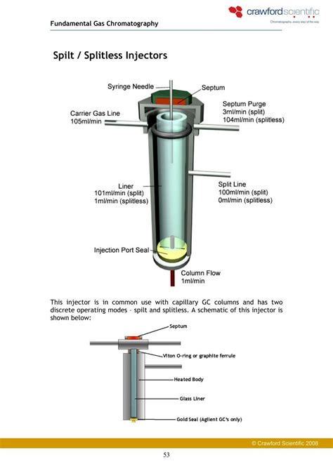 Spilt Splitless Injectors Crawford Scientific Ltd