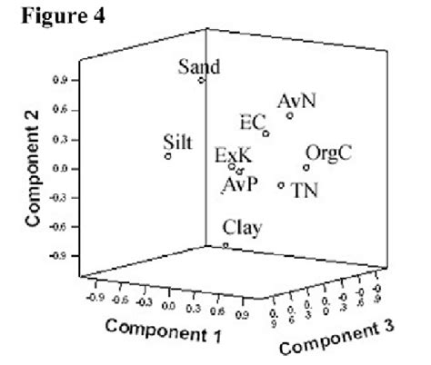 Distribution Of Component Loading Factors In Rotated Space In Principle