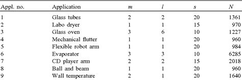 Table 3 From A Fast Algorithm For Subspace State Space System