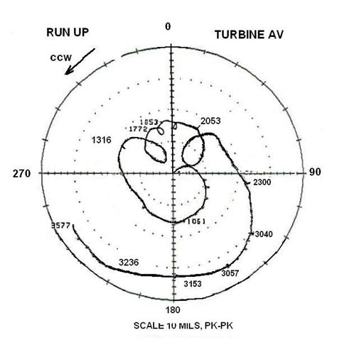Turbine Vertical Absolute Motion Polar Plot With Large Compressor Download Scientific Diagram