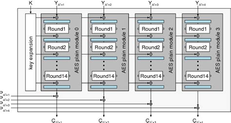 Figure From FPGA Parallel Pipelined AES GCM Core For G Ethernet Applications Semantic Scholar