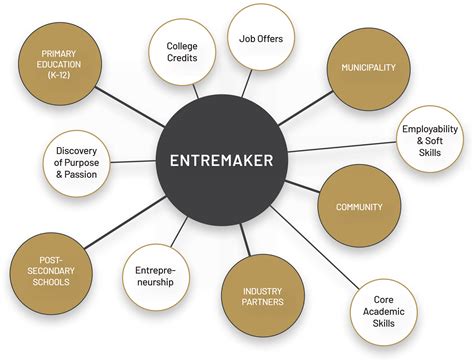 Workforce Development Ecosystems Hub And Spoke