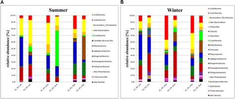 Taxonomy Plot Cumulative Bar Charts Comparing Relative Class