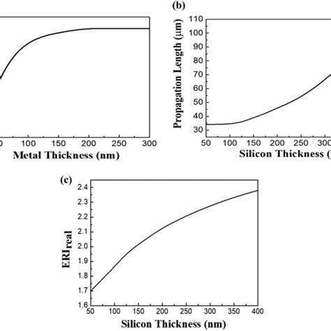 Variation In The Propagation Length Of The Proposed Lateral Coupling Of Download Scientific
