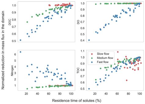 Nutrient Removal In Spatially Heterogeneous Domains In Different Flow Download Scientific