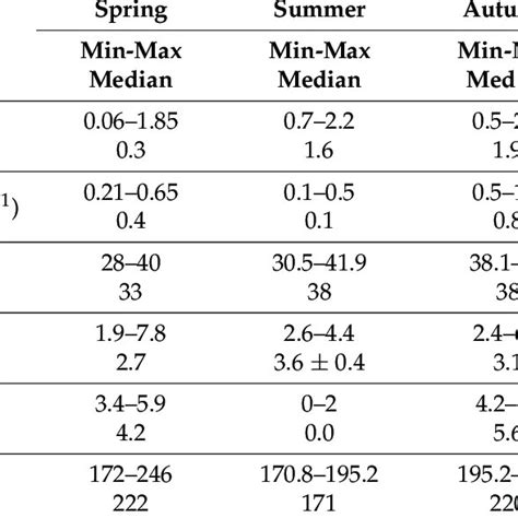 The Maximum Minimum And Median Values Of The Physical And Chemical