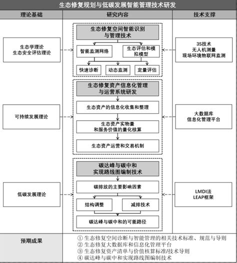 生态修复规划与低碳发展智能管理技术研发 福州大学 建筑与城乡规划学院