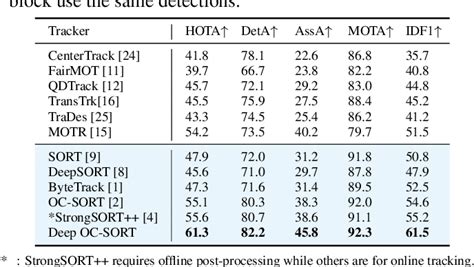 table 2 from deep oc sort multi pedestrian tracking by adaptive re