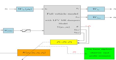 a new lpv h ∞ semi active suspension control strategy with performance