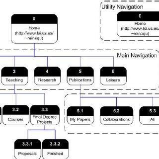 A High Level Sitemap For A Researcher Web Page Download Scientific Diagram